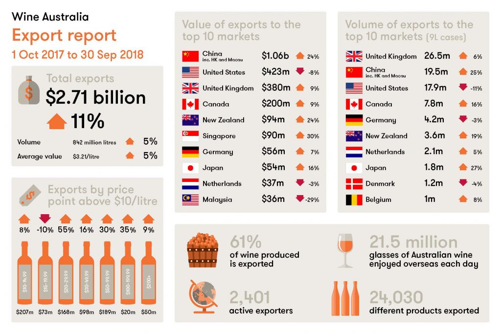 Australian wine exports climb 11 percent to $2.71 billion - WBM Online