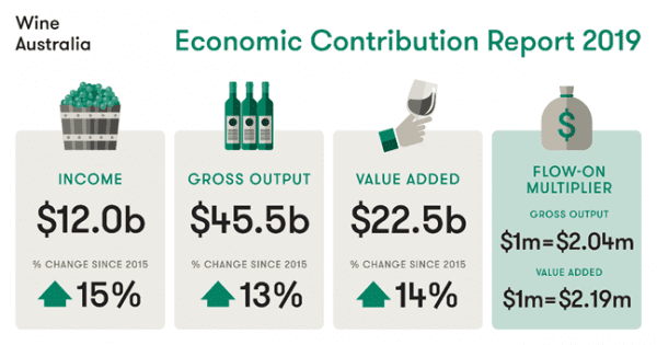 Wine sector worth a whopping $45.5 billion to the Australian economy ...