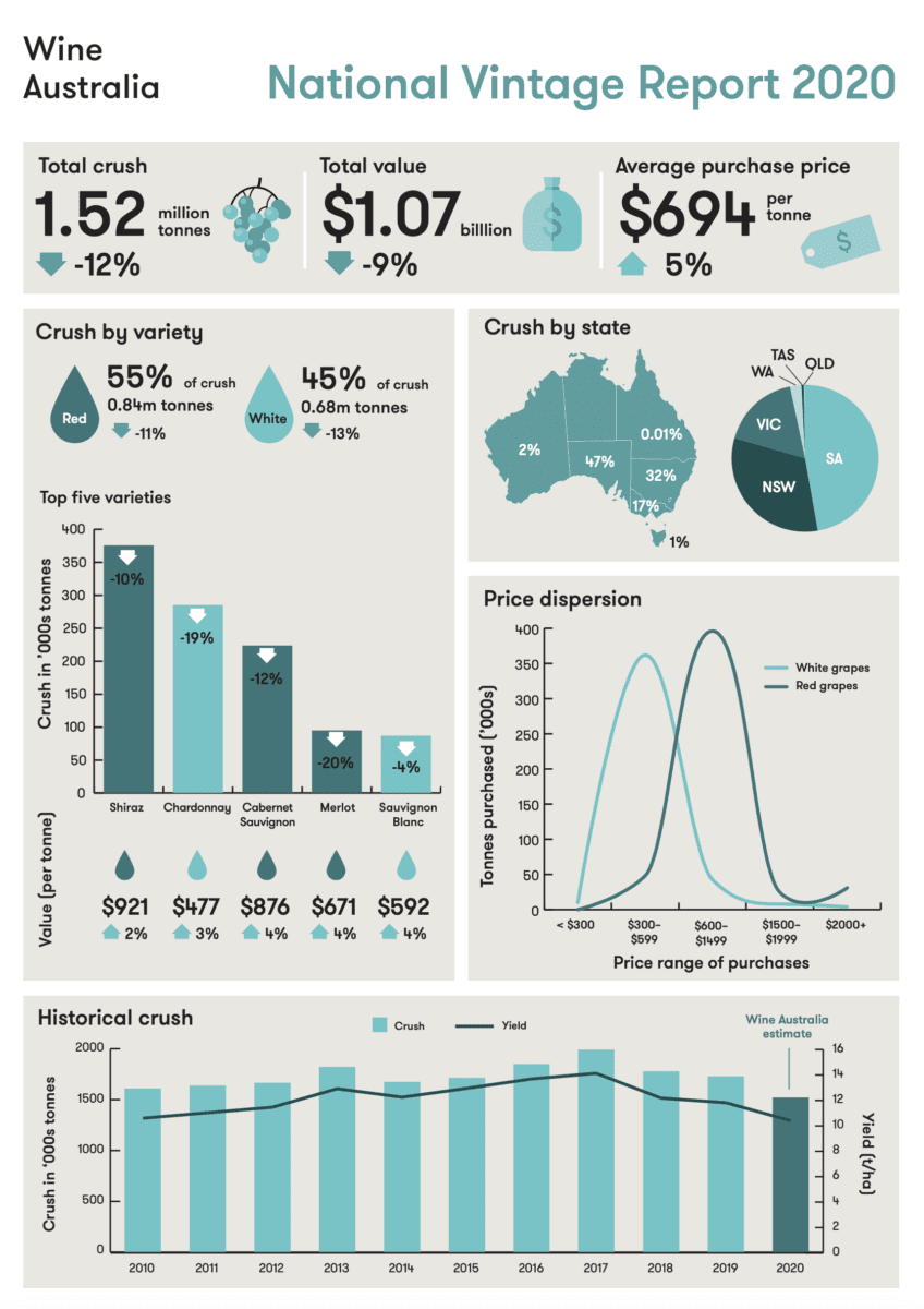 Australia’s Winegrape Harvest The Smallest For 13 Years - WBM Online