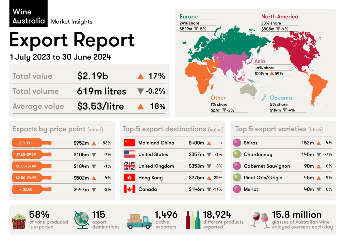 China drives wine export surge - WBM Online