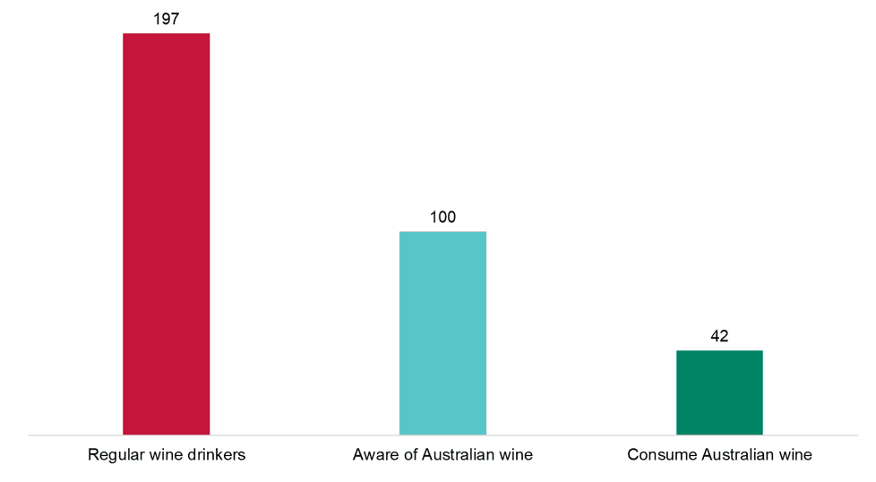 The challenges and opportunities for Australian wine across the globe ...
